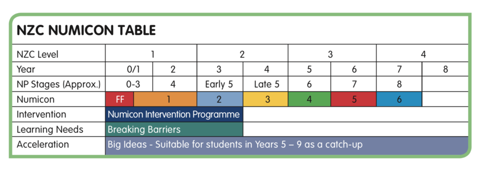 NZC and Assessment - Numicon New Zealand NZC and Assessment - Numicon New Zealand